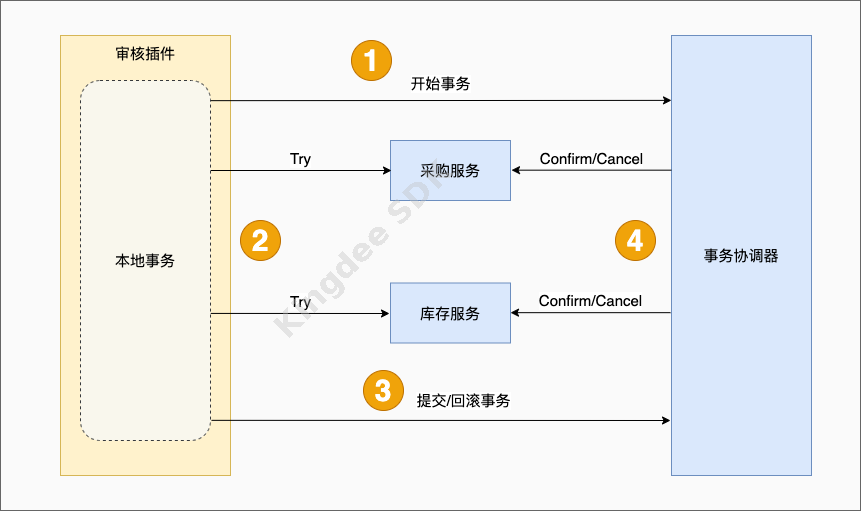 kd-分布式事务 - Eccentric's Note